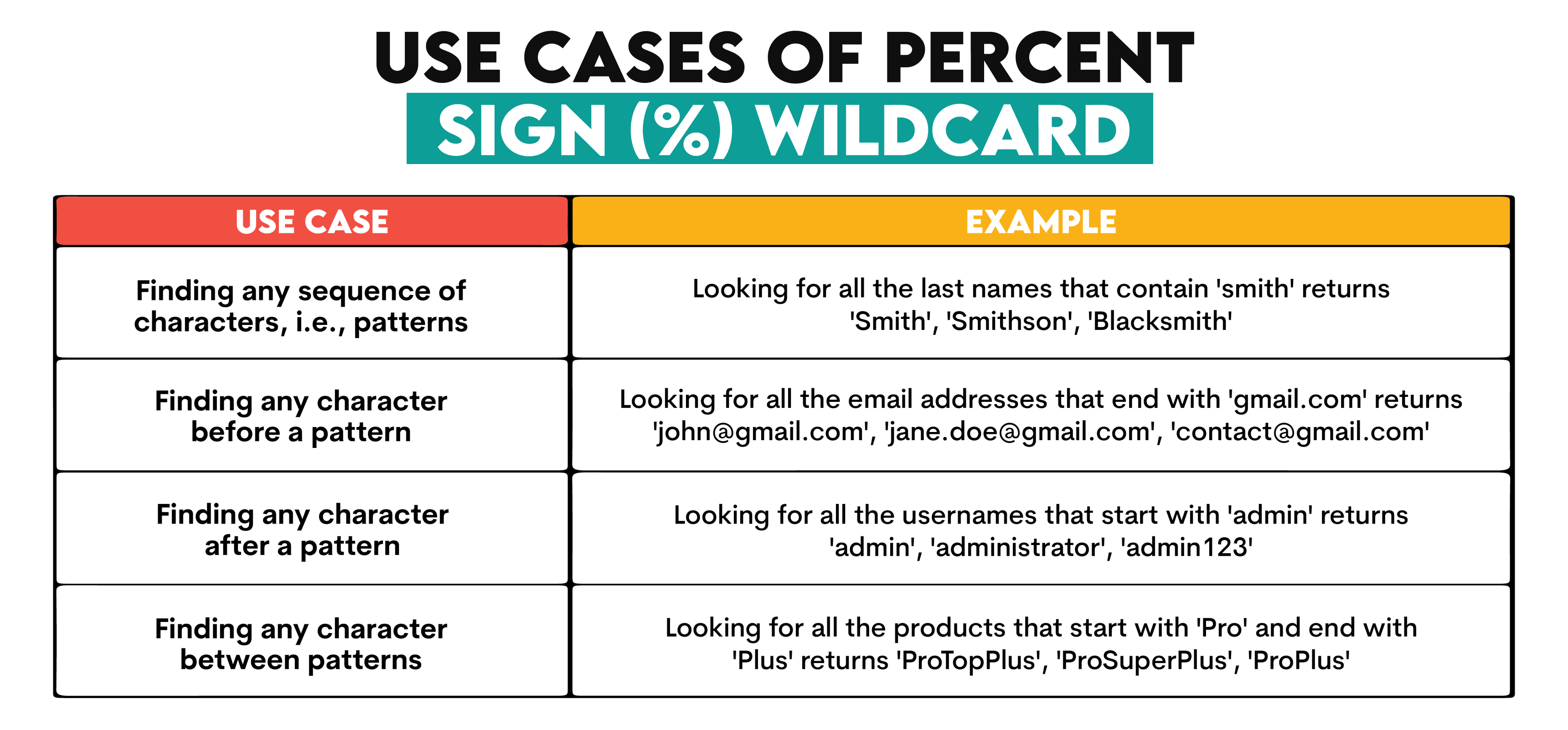 How to Use SQL Wildcards for Flexible Data Queries - StrataScratch
