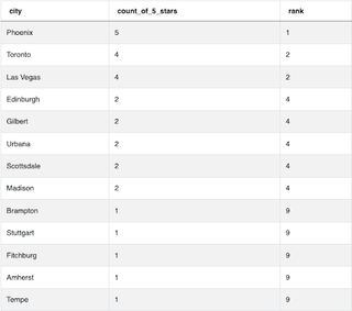 An Introduction to the SQL Rank Functions - StrataScratch