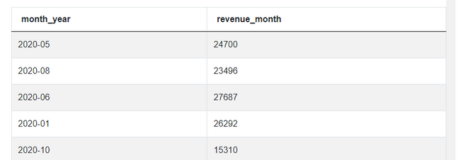 Amazon SQL Interview Questions - StrataScratch
