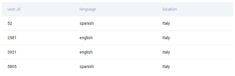 Assignment Solutions: Basic SQL 2 - StrataScratch