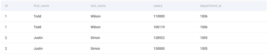 Assignment Solutions: Basic SQL 1 - StrataScratch