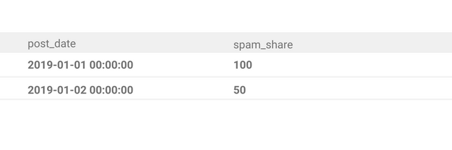 Python Data Science Interview Questions - StrataScratch