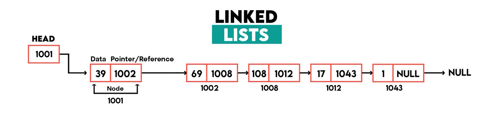Commonly Asked Data Structure Interview Questions Stratascratch