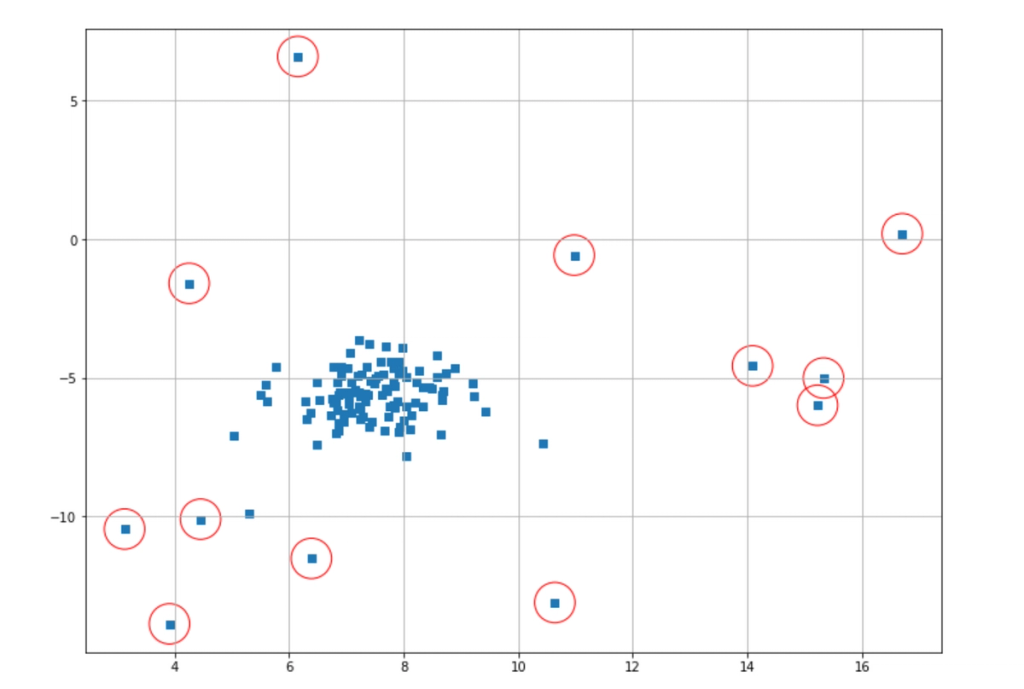 Machine Learning Algorithms Explained Anomaly Detection Stratascratch