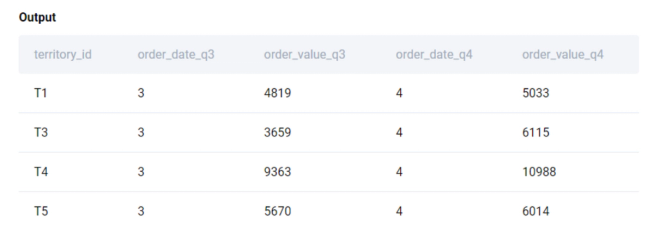 Advanced Python Interview Questions - StrataScratch
