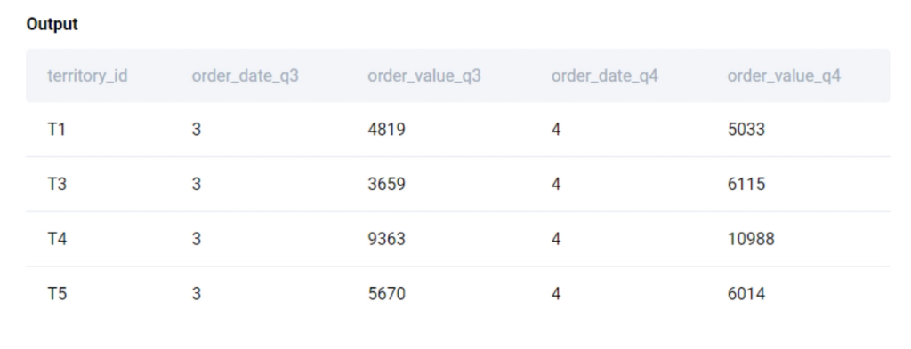 Advanced Python Interview Questions - StrataScratch