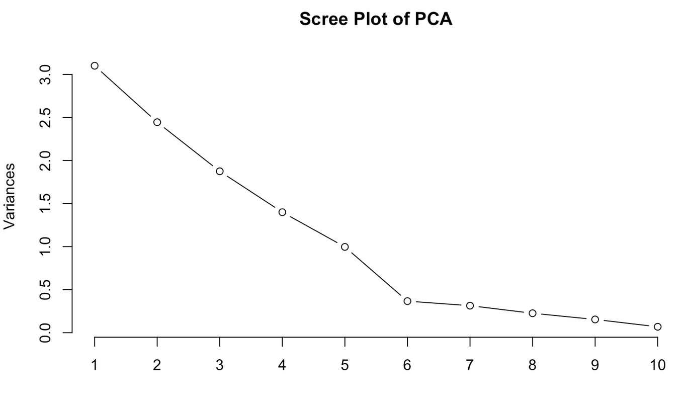 Using Principal Component Analysis in R for Real-World Data - StrataScratch