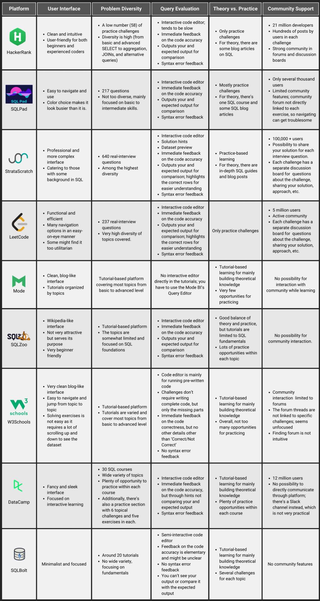 A Comprehensive Review of Online Platforms for SQL Practice - StrataScratch