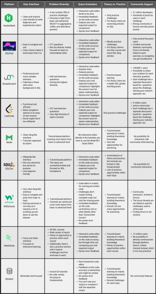 A Comprehensive Review of Online Platforms for SQL Practice - StrataScratch