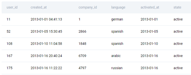 Assignment Solutions: Basic SQL 2 - StrataScratch