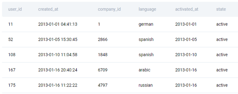 Assignment Solutions: Basic SQL 2 - StrataScratch