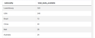 SQL Interview Questions for the Data Analyst Position - StrataScratch
