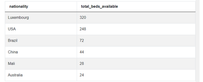 SQL Interview Questions for the Data Analyst Position - StrataScratch