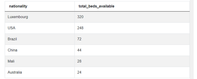 SQL Interview Questions for the Data Analyst Position - StrataScratch
