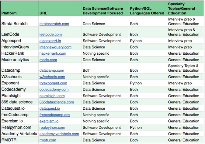 18 Most Recommended Data Science Platforms To Learn Python and SQL ...