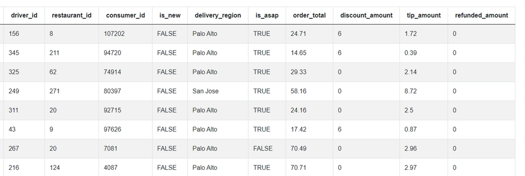 Most Common DoorDash Data Scientist Interview Questions - StrataScratch