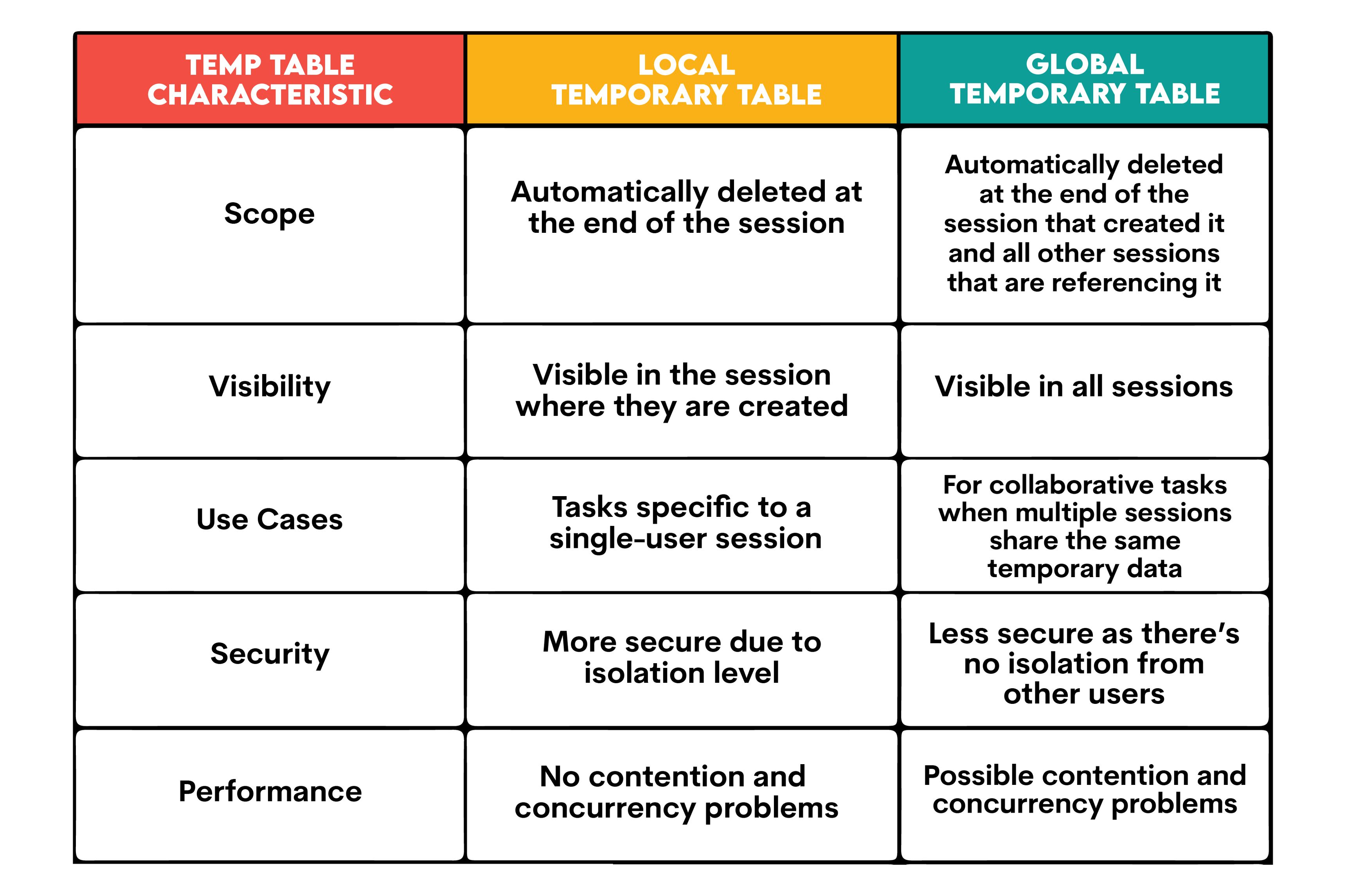Digging Deeper Into SQL Temp Tables - StrataScratch