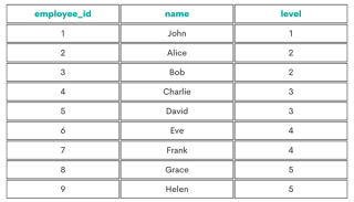Learn to Use a Recursive CTE in SQL Query - StrataScratch