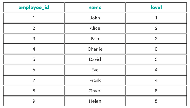 Learn to Use a Recursive CTE in SQL Query - StrataScratch