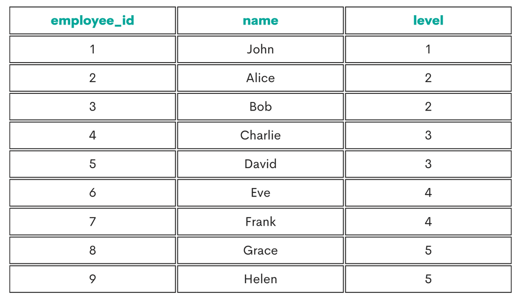 Learn to Use a Recursive CTE in SQL Query - StrataScratch