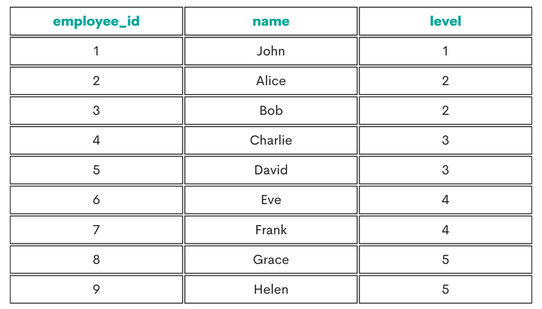 Learn To Use A Recursive Cte In Sql Query Stratascratch 7466