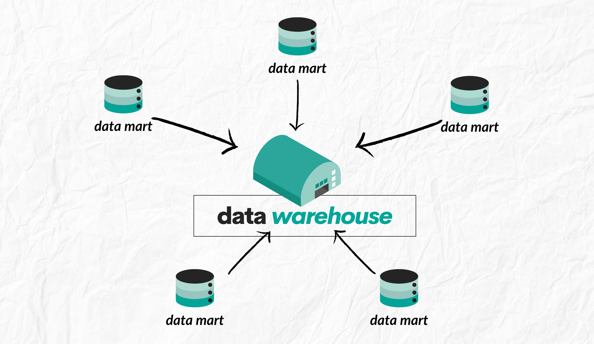 Top Data Warehouse Interview Questions with Answers - StrataScratch