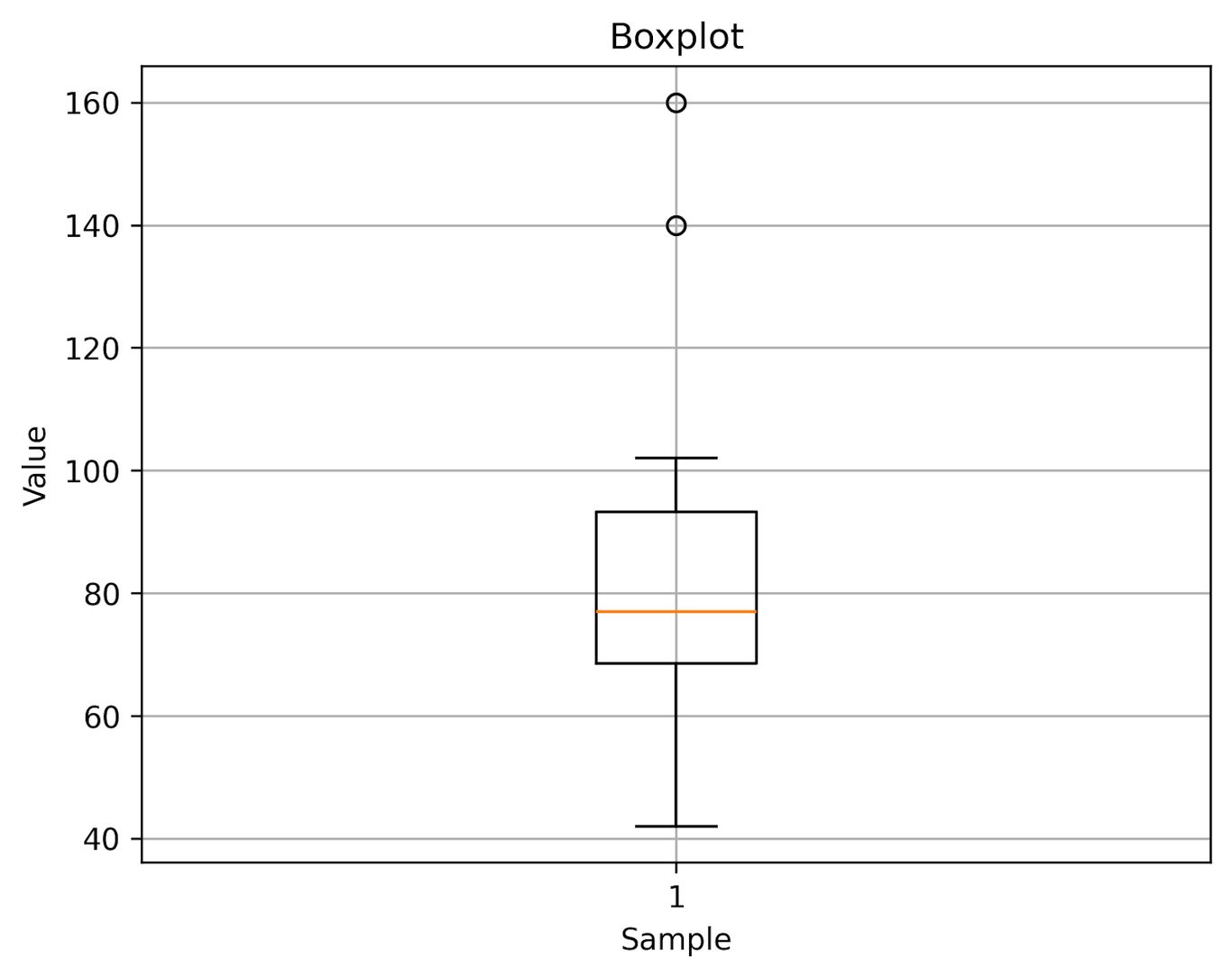 How to Make a Boxplot with Matplotlib - StrataScratch