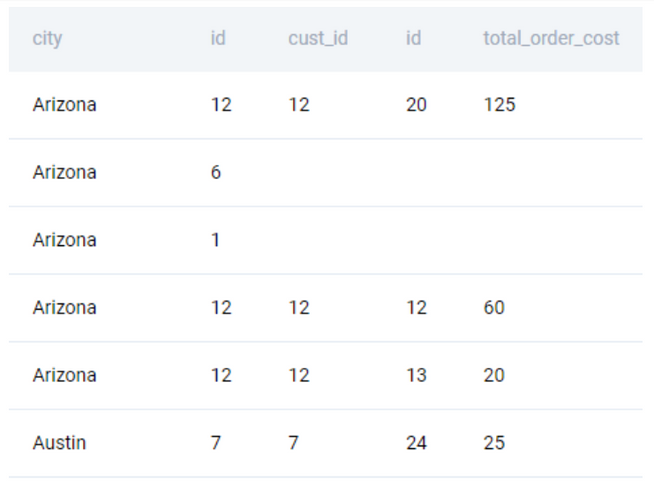 Amazon Data Engineer Interview Questions - StrataScratch