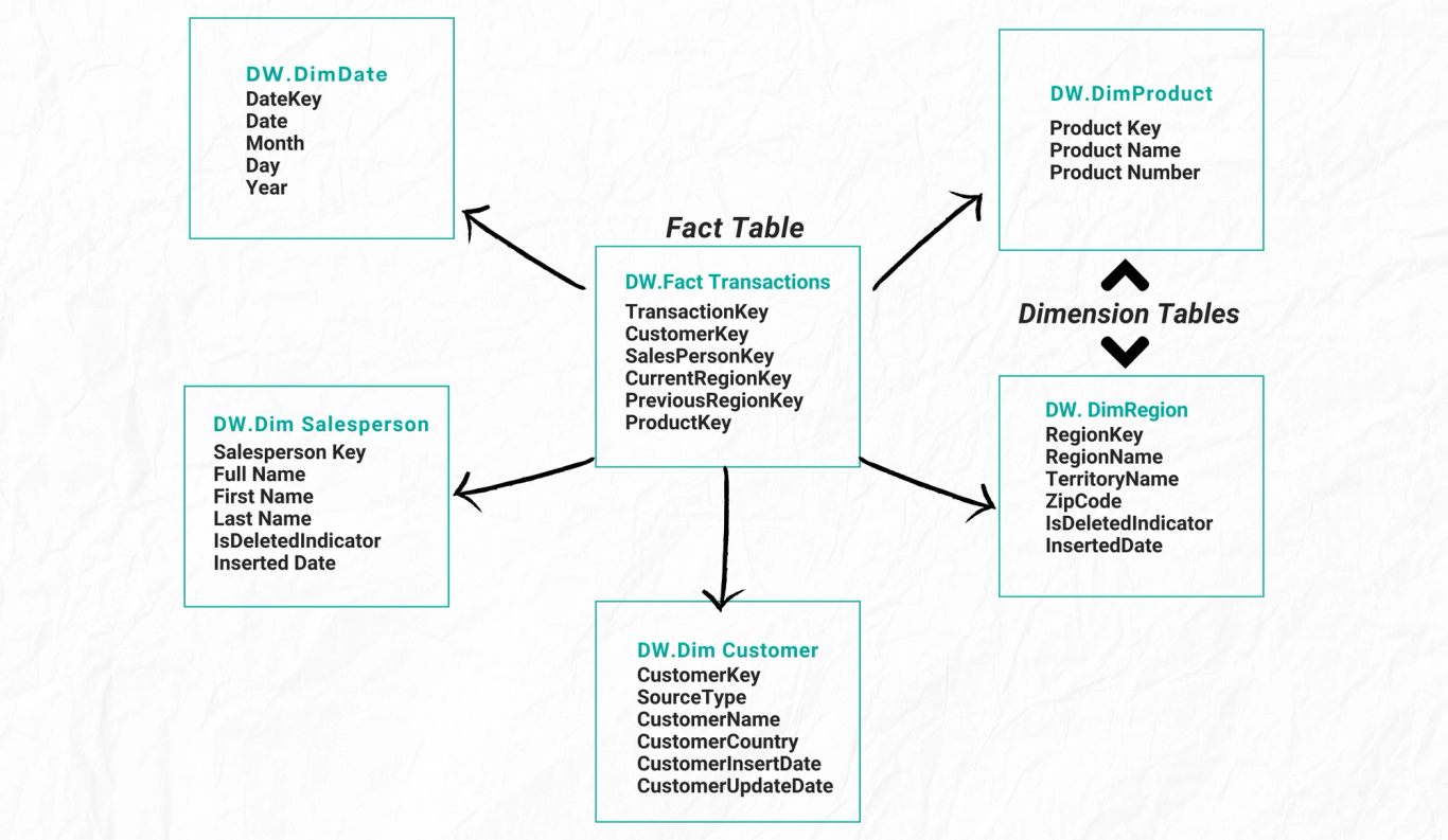 Top Data Warehouse Interview Questions with Answers - StrataScratch