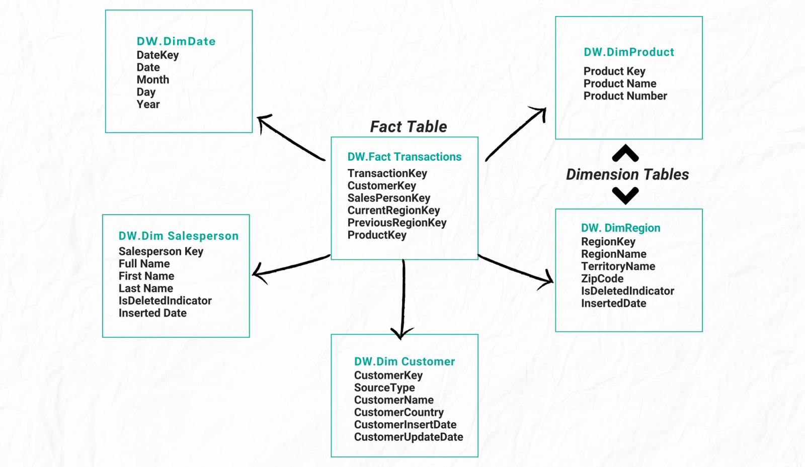 Top Data Warehouse Interview Questions with Answers - StrataScratch