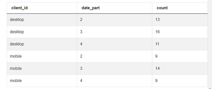 Basic SQL Interview Questions - StrataScratch