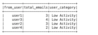 PySpark SQL Functions: Boost Big Data Processing with SQL - StrataScratch