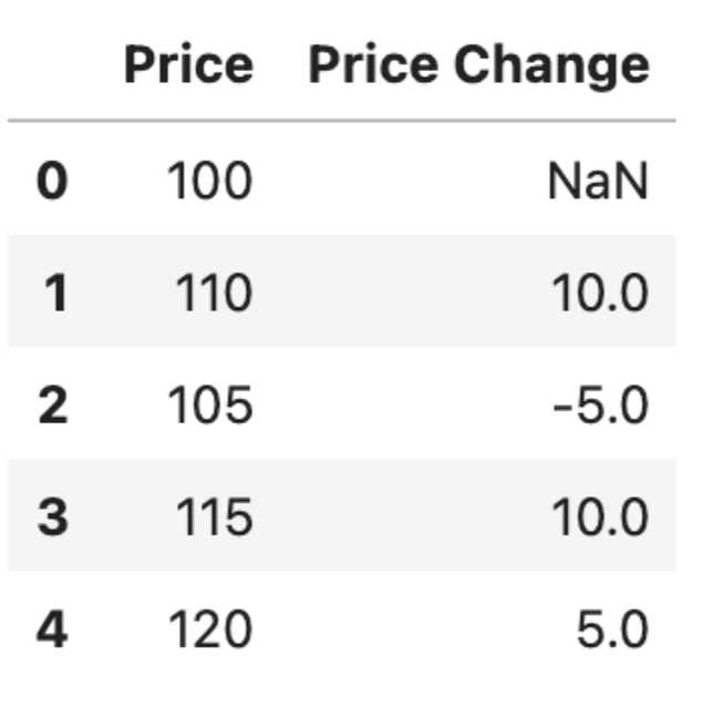 Understanding The Pandas Diff Function A Guide For Data Analysts Stratascratch