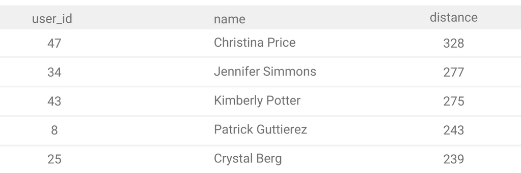 Python Data Science Interview Questions - StrataScratch