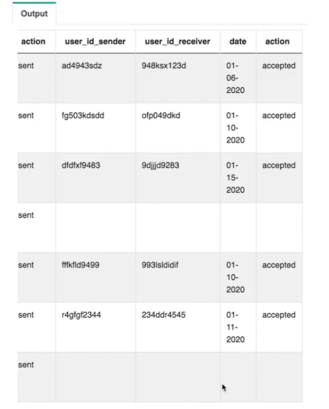 Facebook Data Science Interview Question And Solution In Sql Friend Acceptance Rate