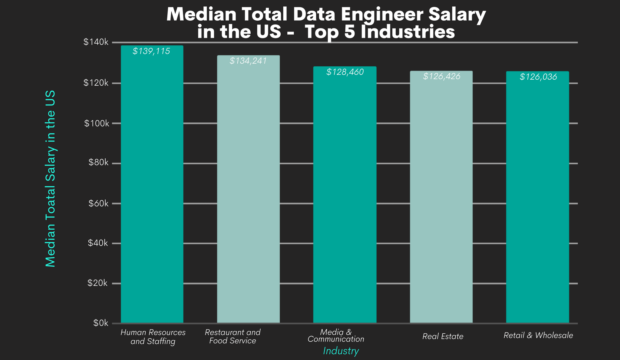 Data Engineer Salary and Career Prospects in 2022 and Beyond ...