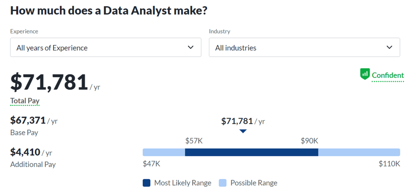 Breakdown of the Data Analyst Salary and Job Market - StrataScratch