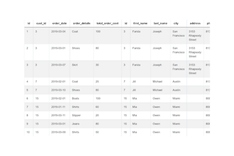 SQL JOIN Interview Questions - StrataScratch