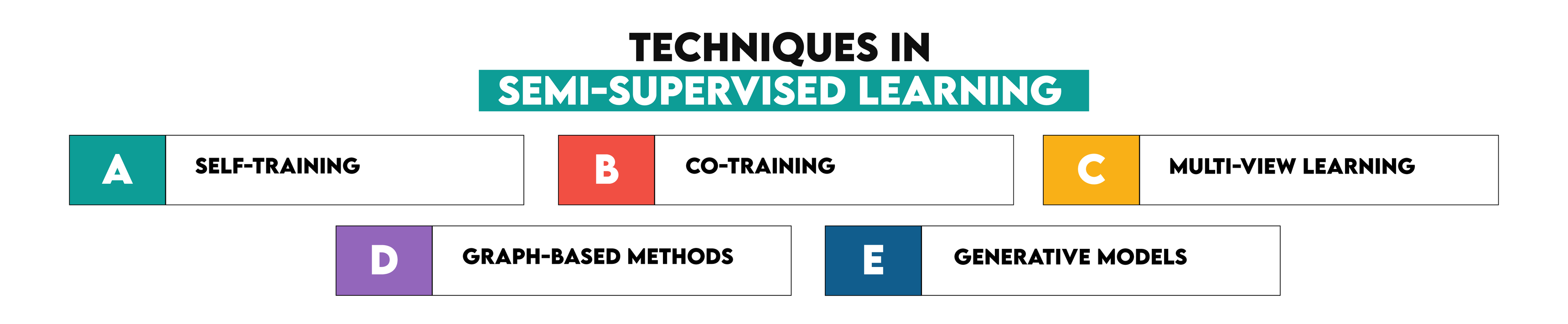 Semi-Supervised Learning: Techniques & Examples - StrataScratch