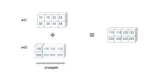 NumPy for Data Science Interviews: Part 02 - StrataScratch