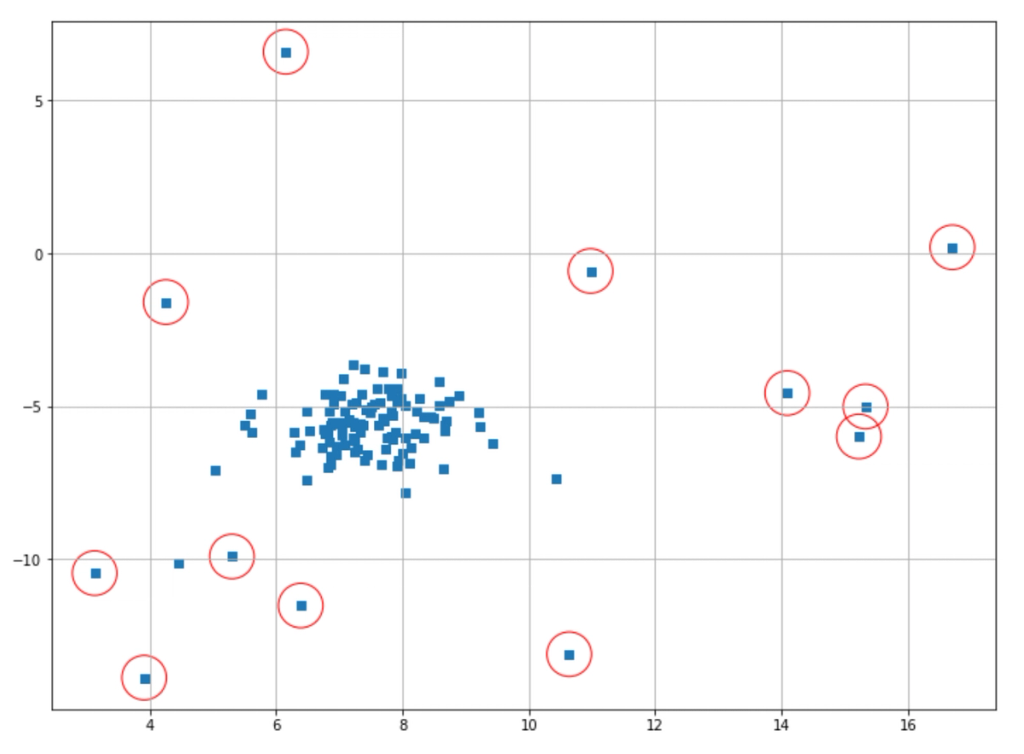 Machine Learning Algorithms Explained Anomaly Detection Stratascratch 9562