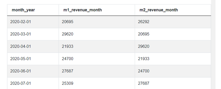 Amazon SQL Interview Questions - StrataScratch