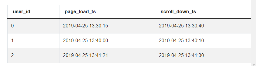 SQL Scenario Based Interview Questions and Answers - StrataScratch