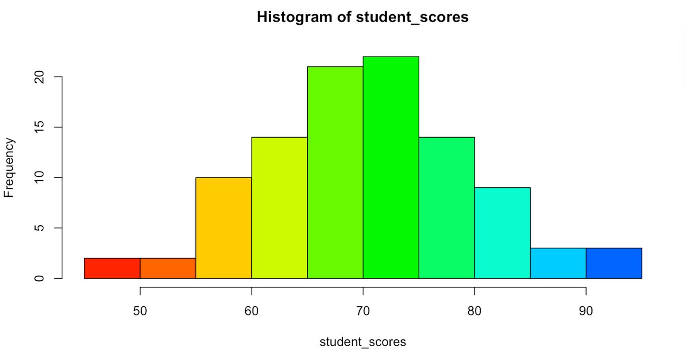Creating R Programming Histogram for Data Visualization - StrataScratch