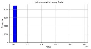 How to Create a Matplotlib Histogram? - StrataScratch