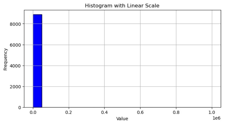 How to Create a Matplotlib Histogram? - StrataScratch