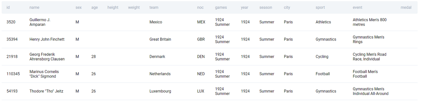 Assignment Solutions: Basic SQL 2 - StrataScratch