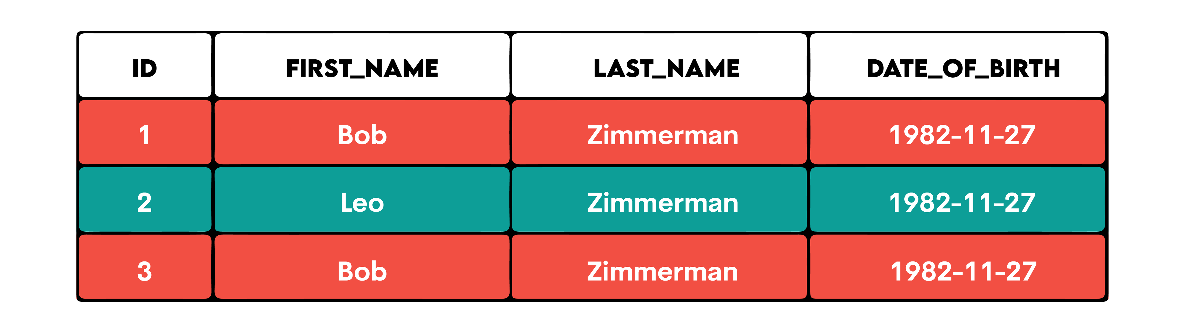SELECT UNIQUE in SQL: Mastering Data Retrieval with DISTINCT - StrataScratch