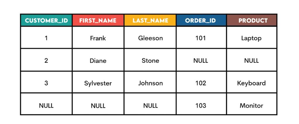 A Comprehensive Step-by-Step Guide to Full Outer Join in SQL - StrataScratch