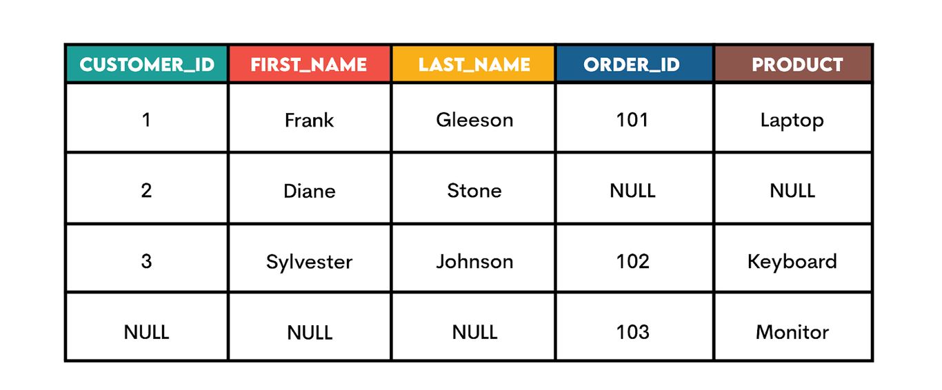 A Comprehensive Step-by-Step Guide to Full Outer Join in SQL ...